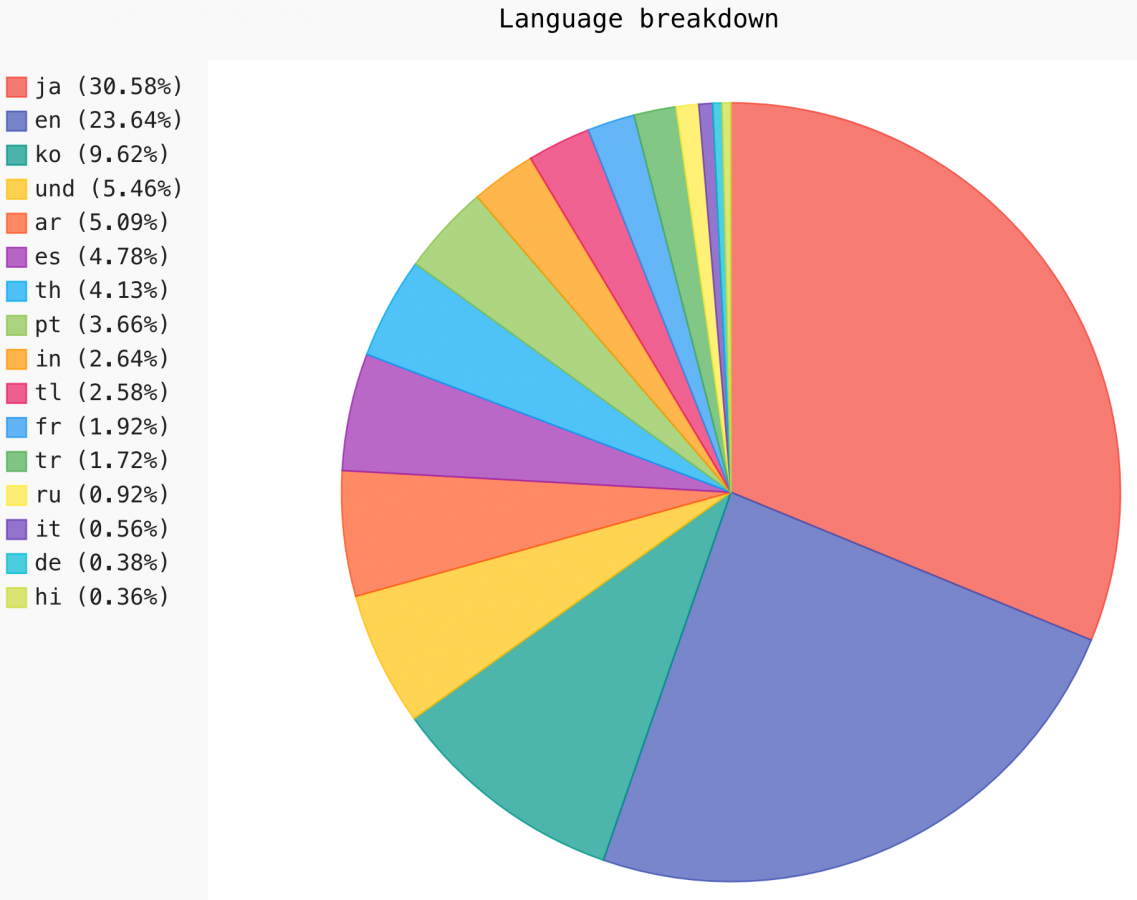 Twitter Forensics From The 2017 German Election - F-Secure Blog