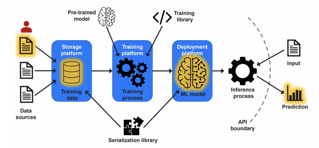 Threat modelling geospatial machine learning systems - F-Secure Blog