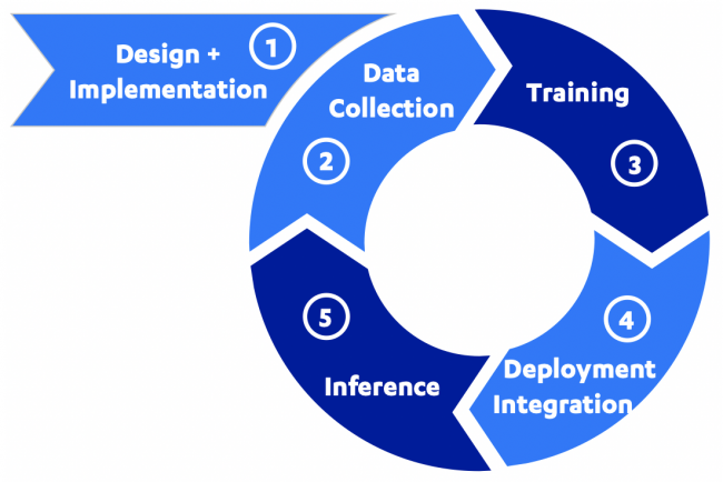 A security self-assessment questionnaire for machine learning-based ...